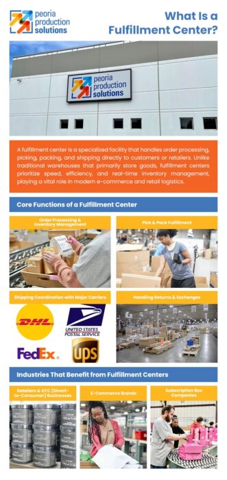 What Is a Fulfillment Center- Infographic - Peoria Production Solutions