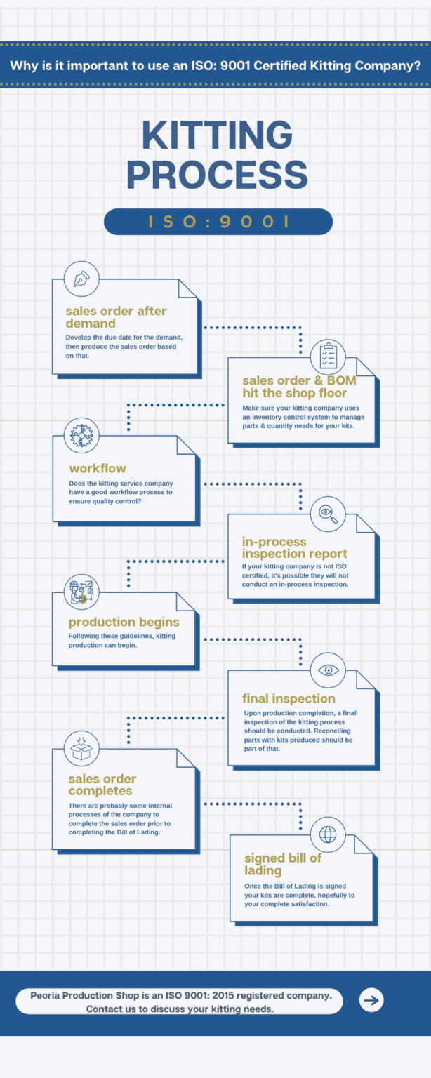 Typical Kitting Process-Infographic - Peoria Production Solutions