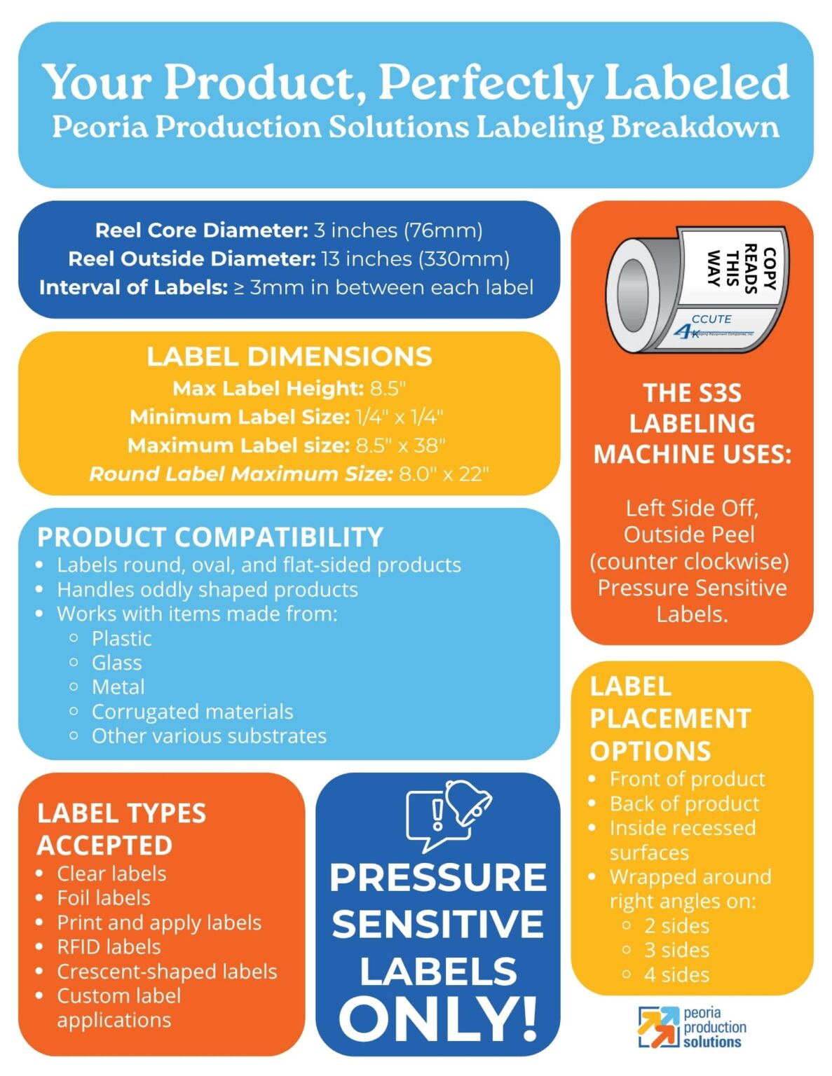 Labeling Services Breakdown- Infographic - Peoria Production Solutions