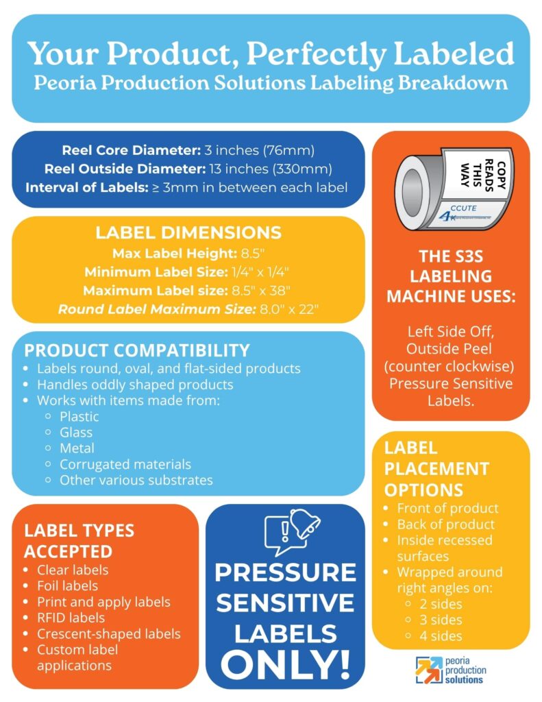 Labeling Services Breakdown- Infographic - Peoria Production Solutions