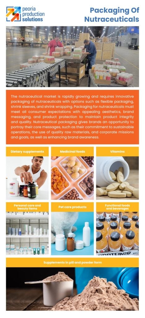 Packaging Of Nutraceuticals-Infographic - Peoria Production Solutions