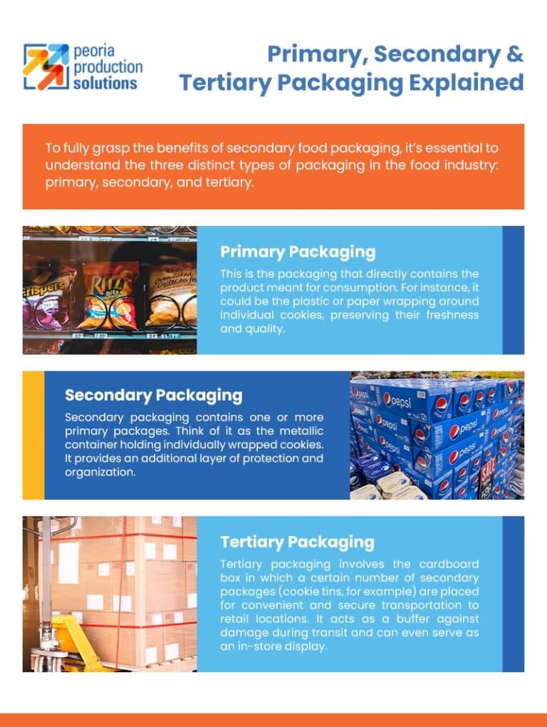 Secondary, Primary & Tertiary Packaging Explained -Infographic - Peoria ...