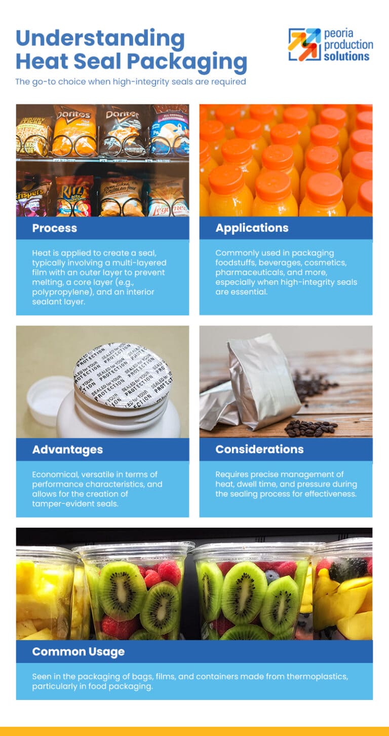 Understanding Heat Seal Packaging Infographic - Peoria Production Solutions